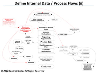 Maintaining A Materials Declaration System | PDF