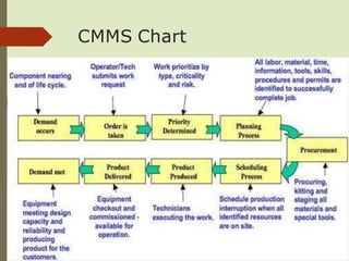 maintanancemanagement-140709234319-phpapp02.pptx