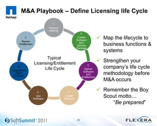 M&A Integration Software Licensing David Welch | PPT