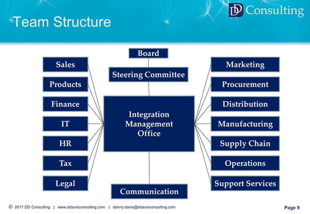M&A integration governance | PPT