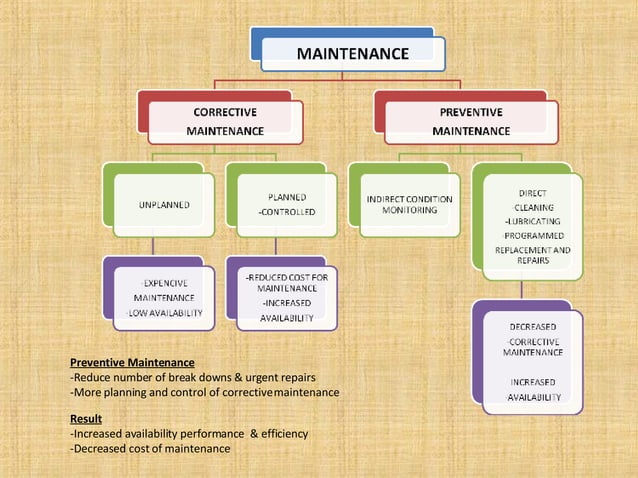 Maintenance Management | PPT | Business | Business and Finance