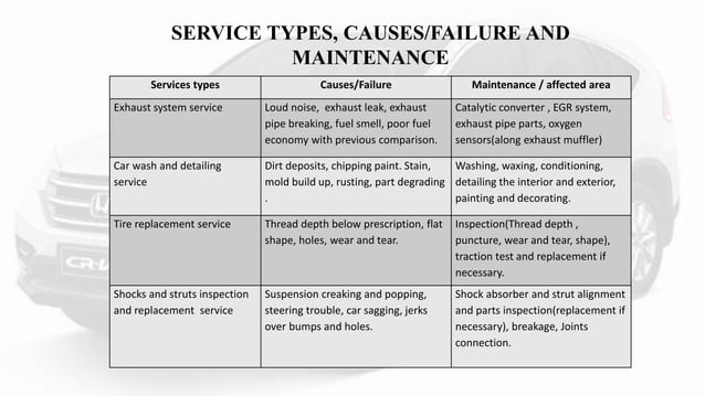 MAINTENANCE-TYPES-PLANS-AND-SCHEDULES-ON-4-WHEELED-CAR-1.pptx | Motor ...