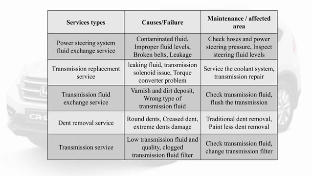 MAINTENANCE-TYPES-PLANS-AND-SCHEDULES-ON-4-WHEELED-CAR-1.pptx | Motor ...