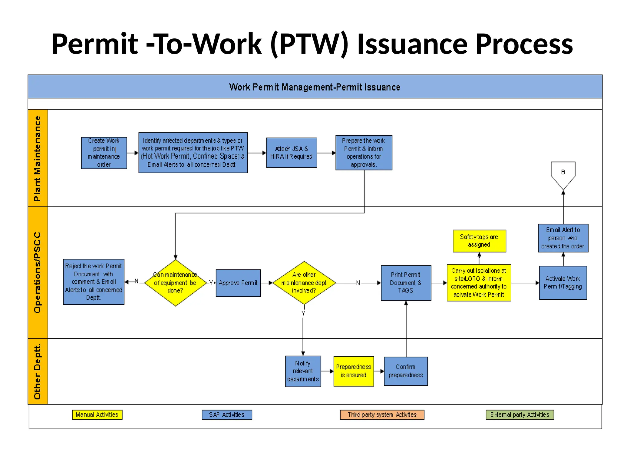 Maintenance - Work Permit Procedures, Self Permit, Permit on Phone ...