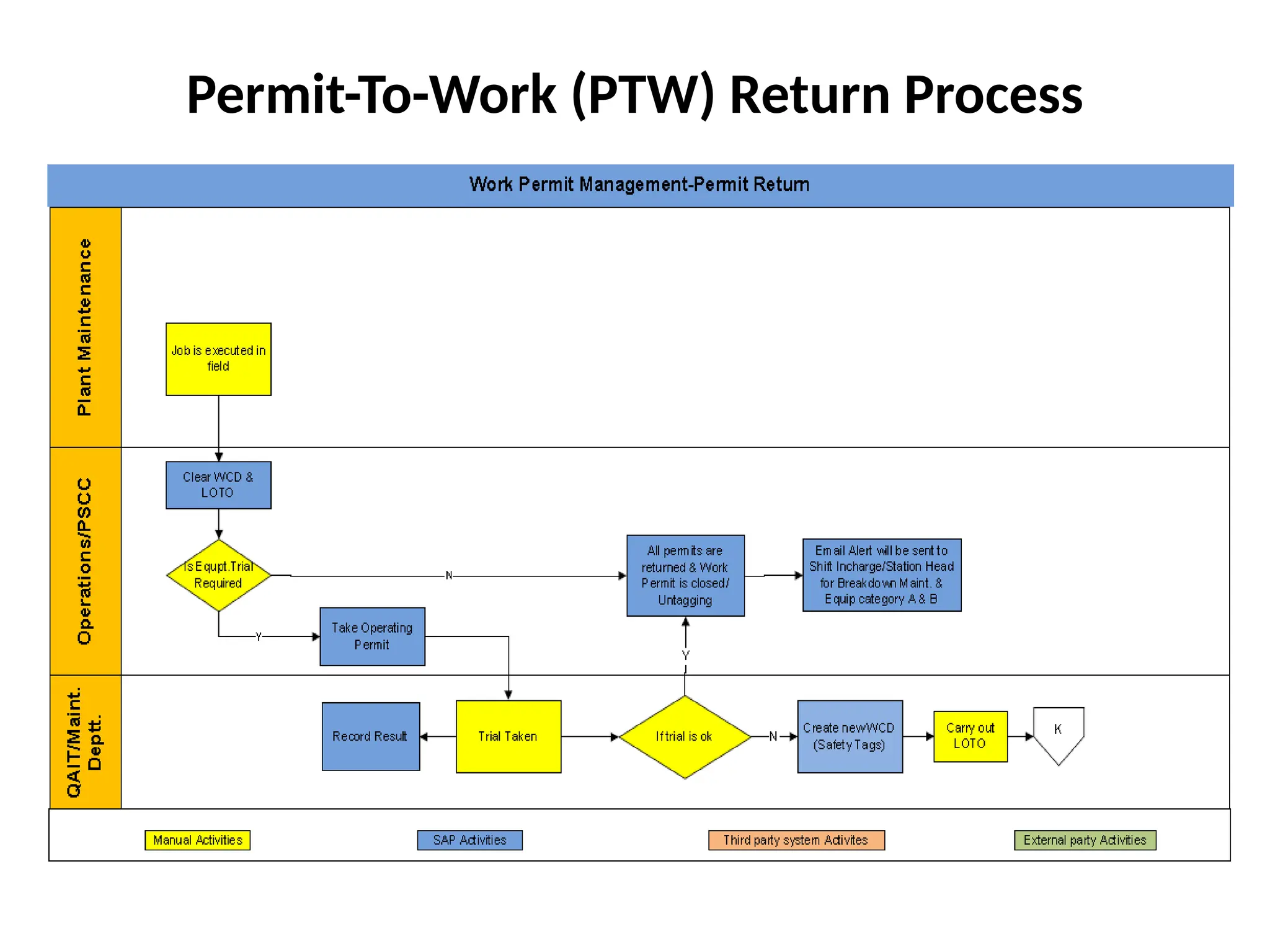 Maintenance - Work Permit Procedures, Self Permit, Permit on Phone , Line Earthing for safety.pptx