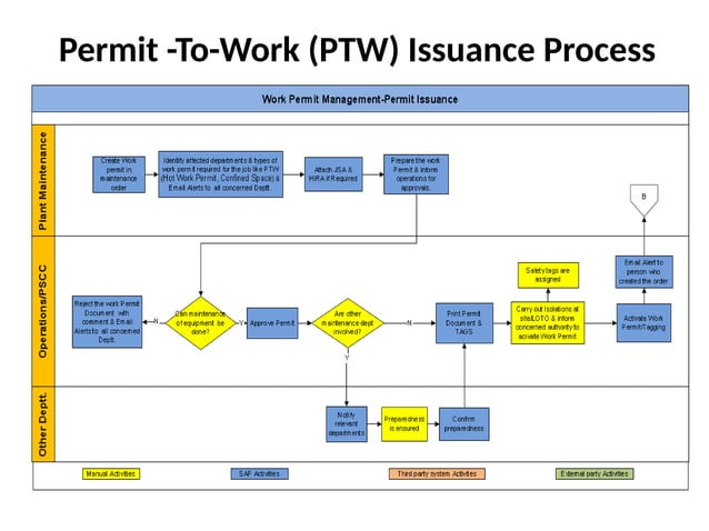 Maintenance - Work Permit Procedures, Self Permit, Permit on Phone ...