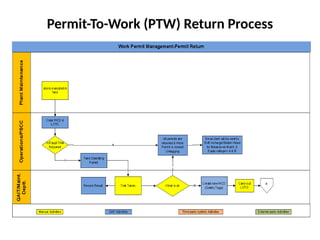 Maintenance - Work Permit Procedures, Self Permit, Permit on Phone ...