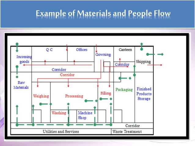 Maintenance and material handling methods (1) | PPTX | Business ...