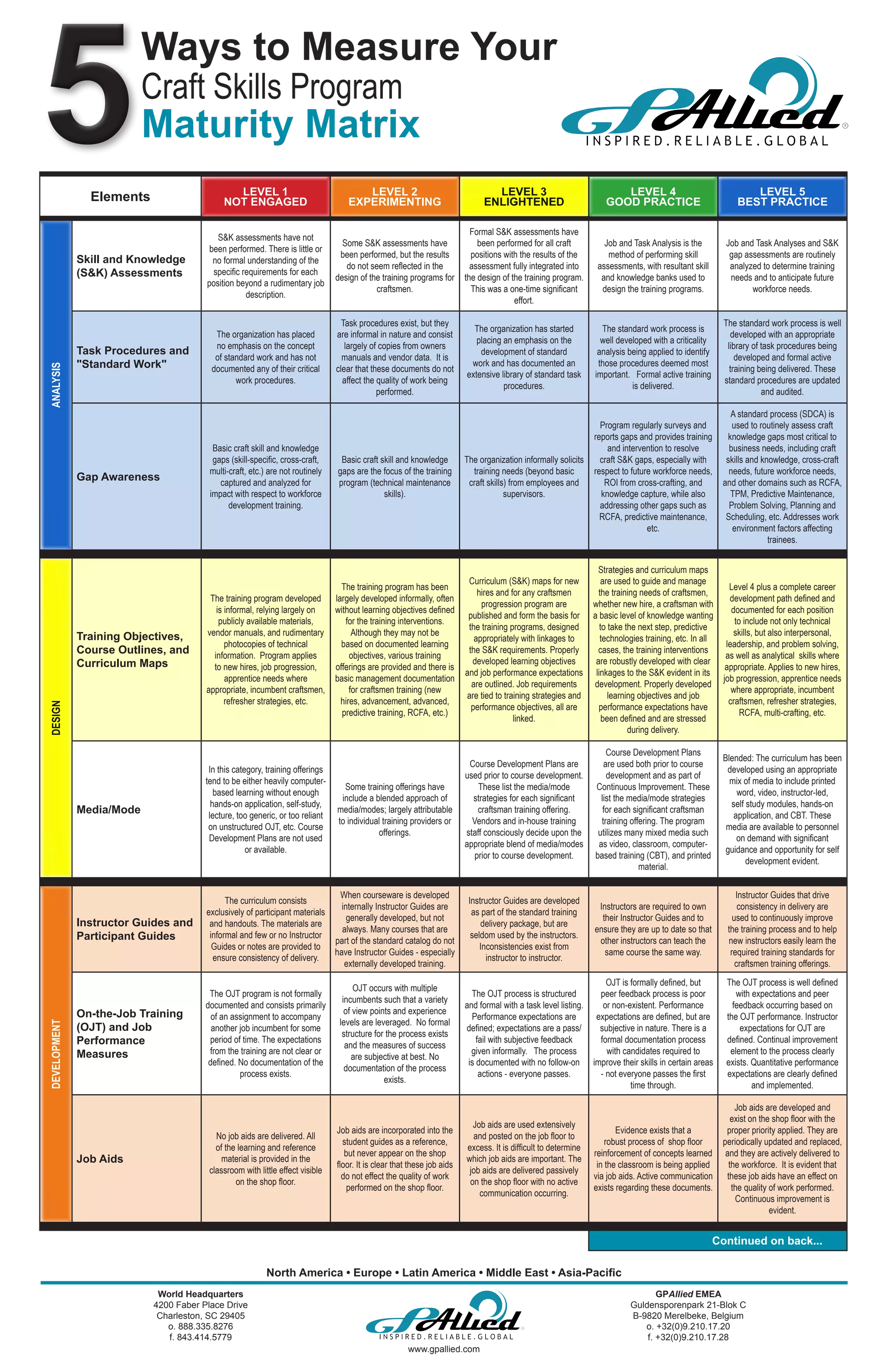 Maintenance Craft Skill Maturity Matrix | PDF