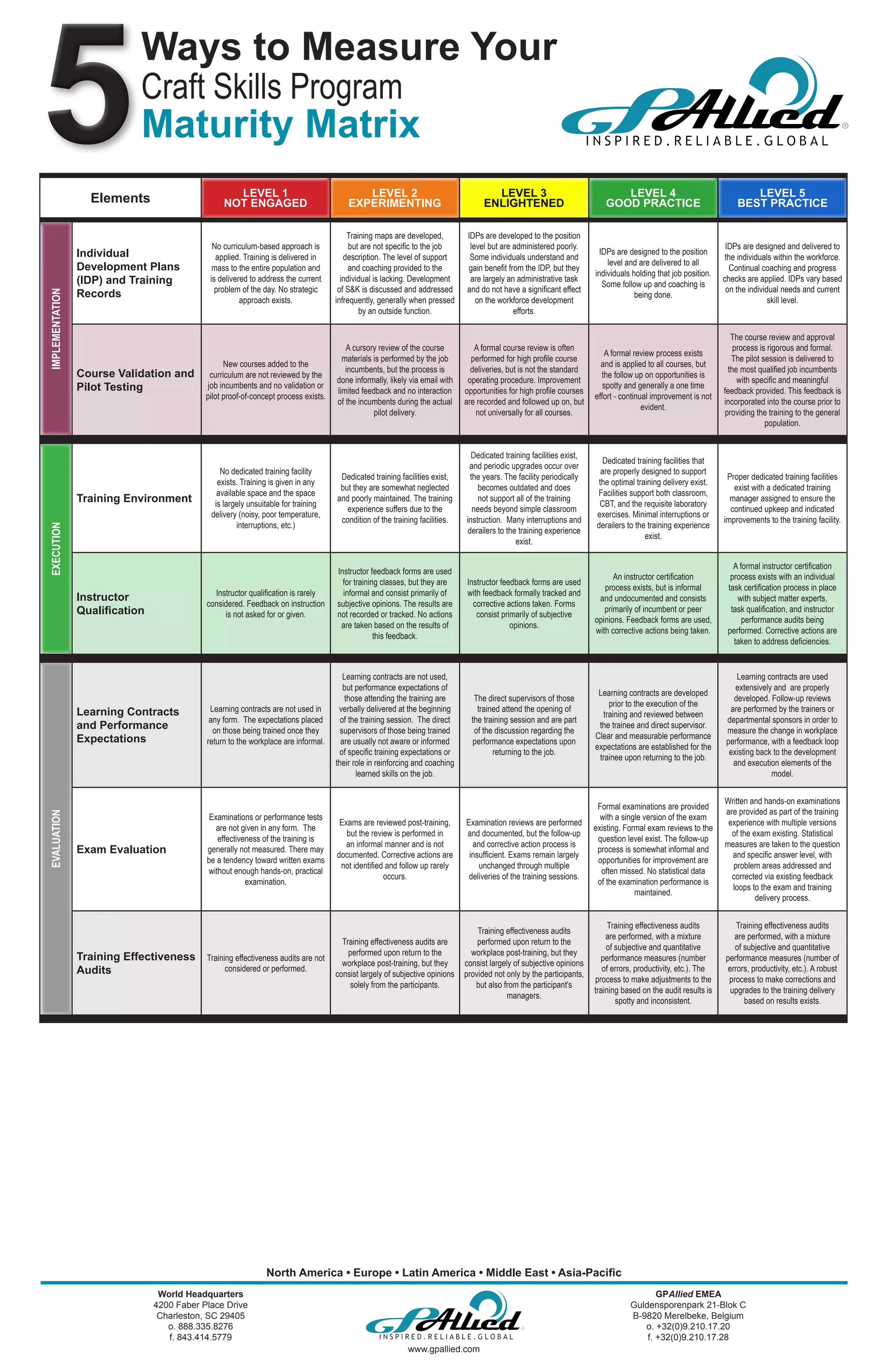 Maintenance Craft Skill Maturity Matrix | PDF