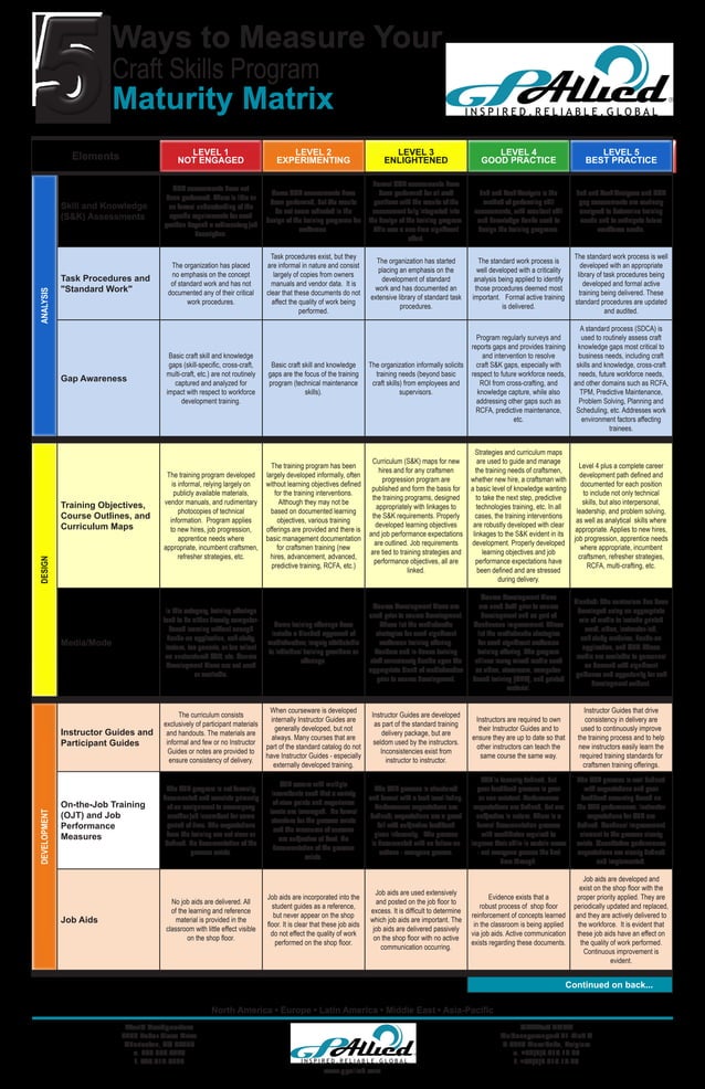 Maintenance Craft Skill Maturity Matrix | PDF