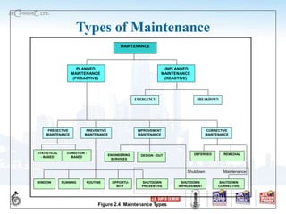 Standard Maintenance Practices , Types.ppt