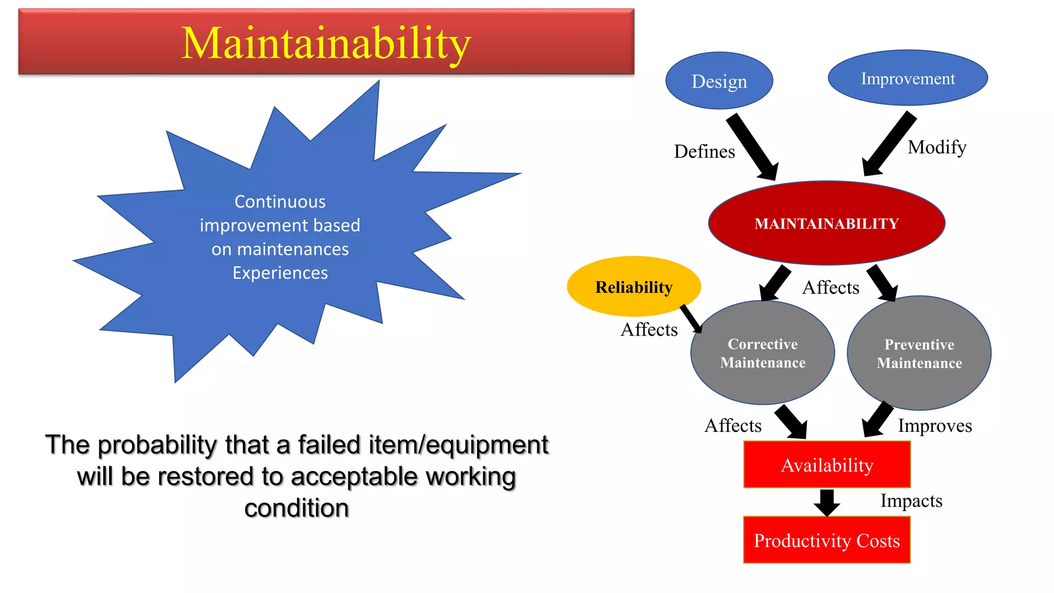 Maintenance engineering Introduction | PPTX