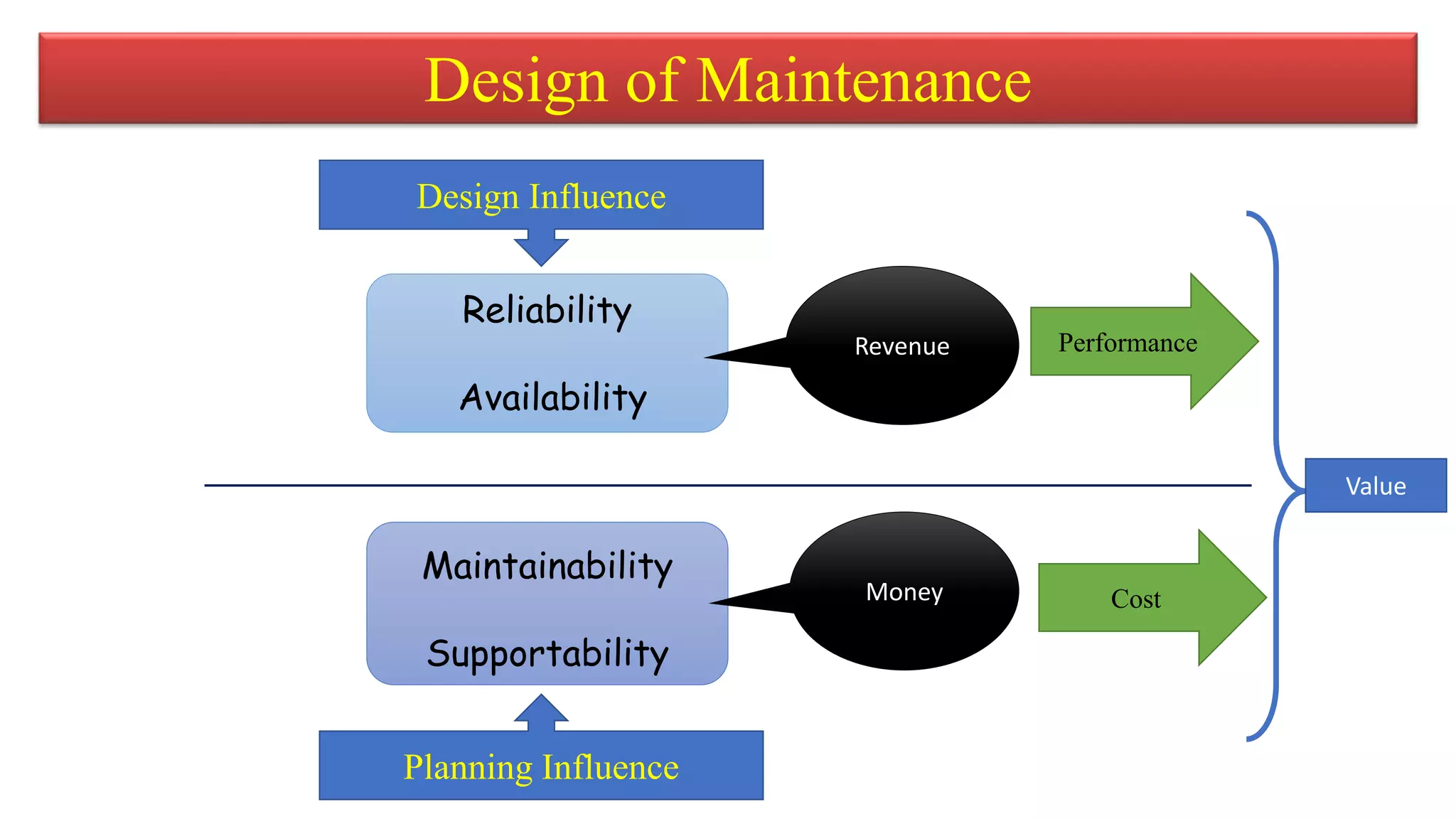 Maintenance engineering Introduction | PPTX