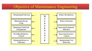Maintenance engineering Introduction | PPTX