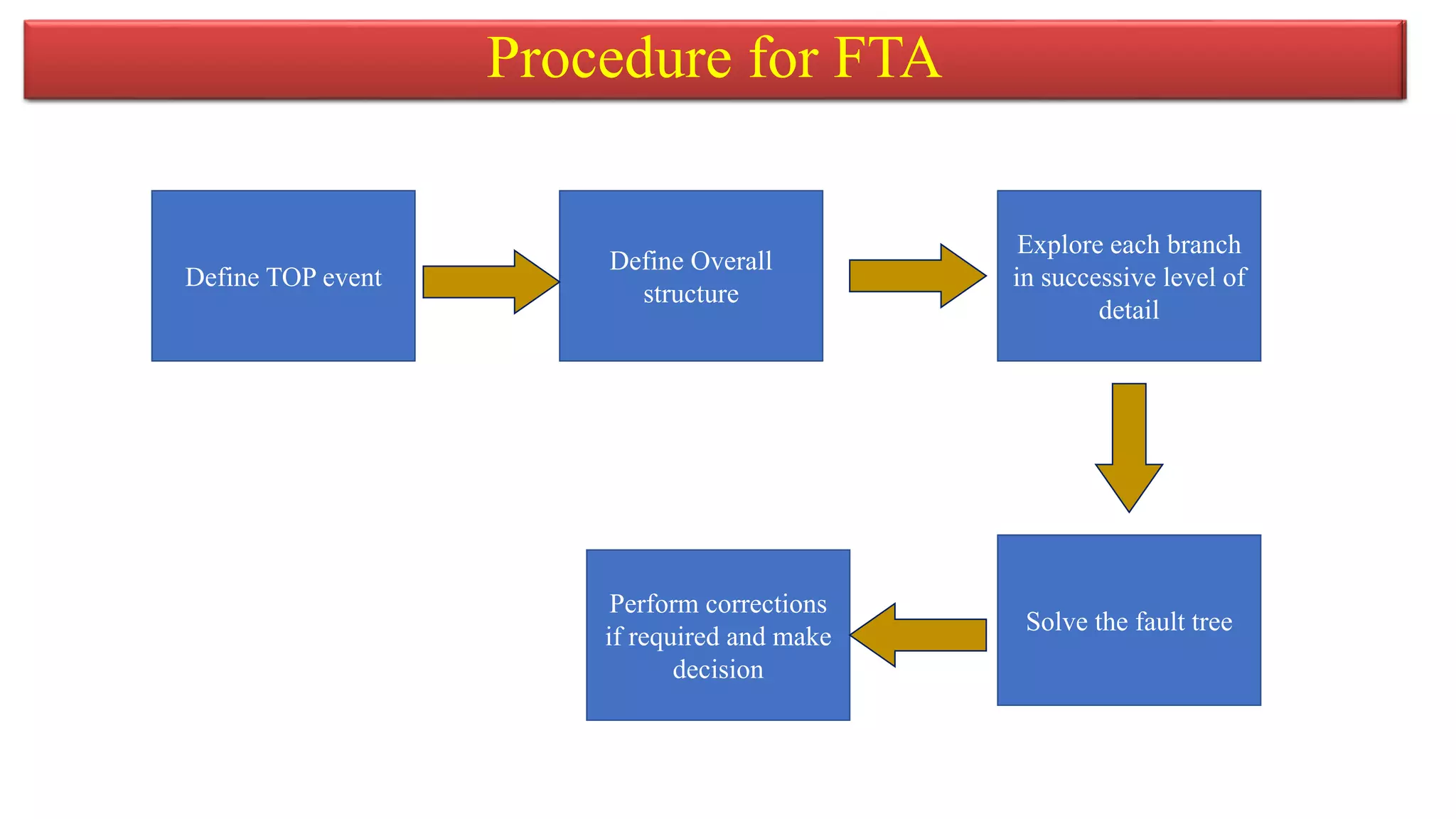 Fault Tree analysis | PPTX