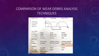 Lubricant Monitoring-Ferrography | PDF