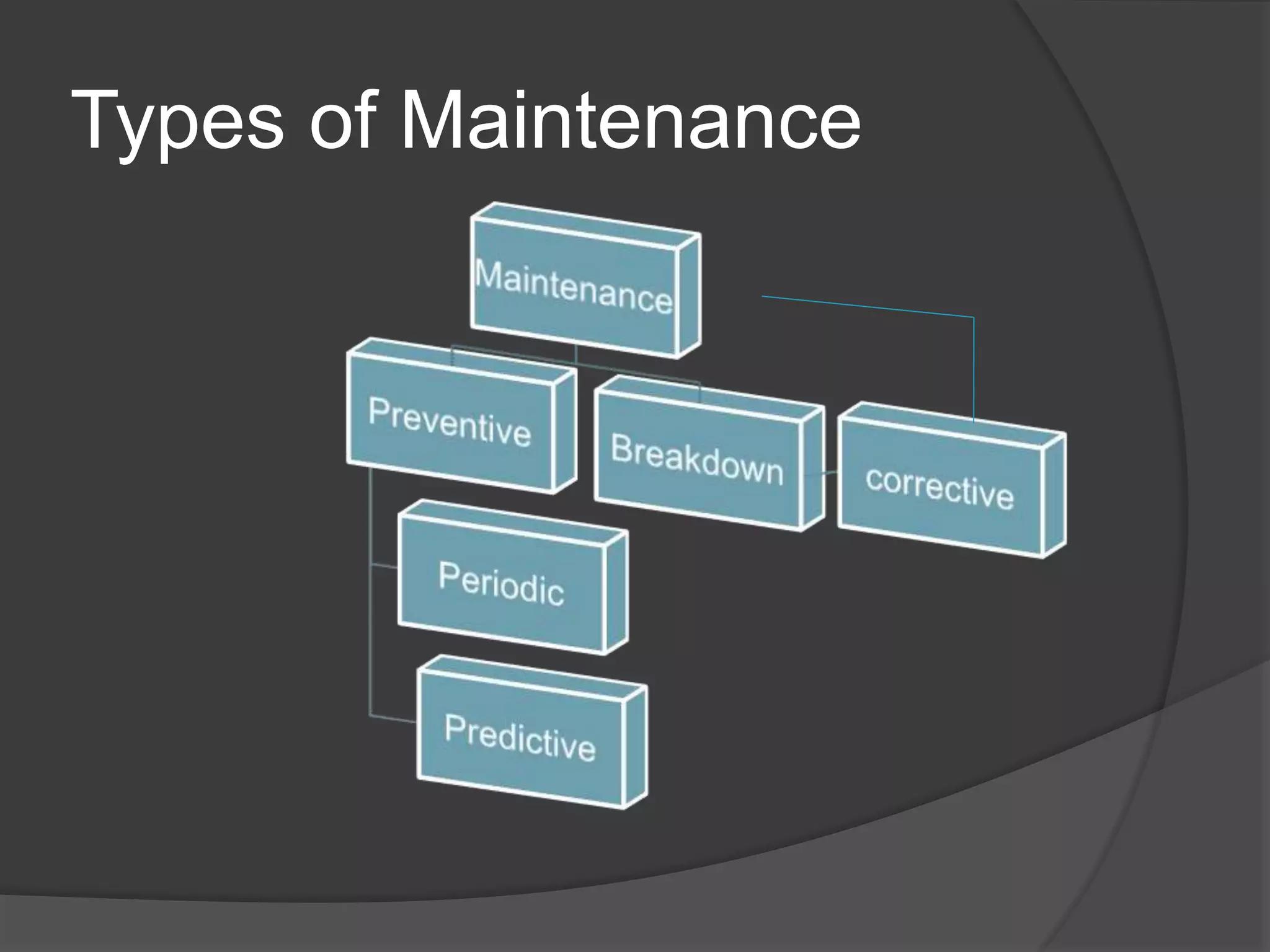 Maintenance & its types | PPTX