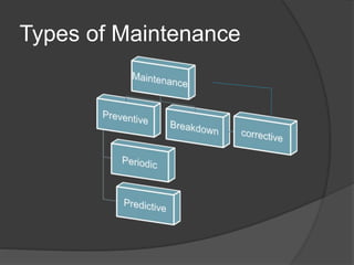 Maintenance & its types | PPTX