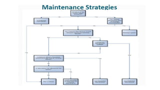 Maintenance management | PPTX
