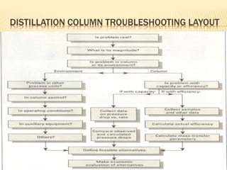 Maintenance of distillation column asmita | PPTX
