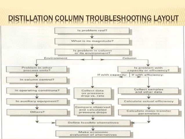 Maintenance of distillation column asmita