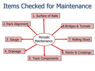 08 Maintenance of Railway Tracks (Railway Engineering Lectures هندسة ...