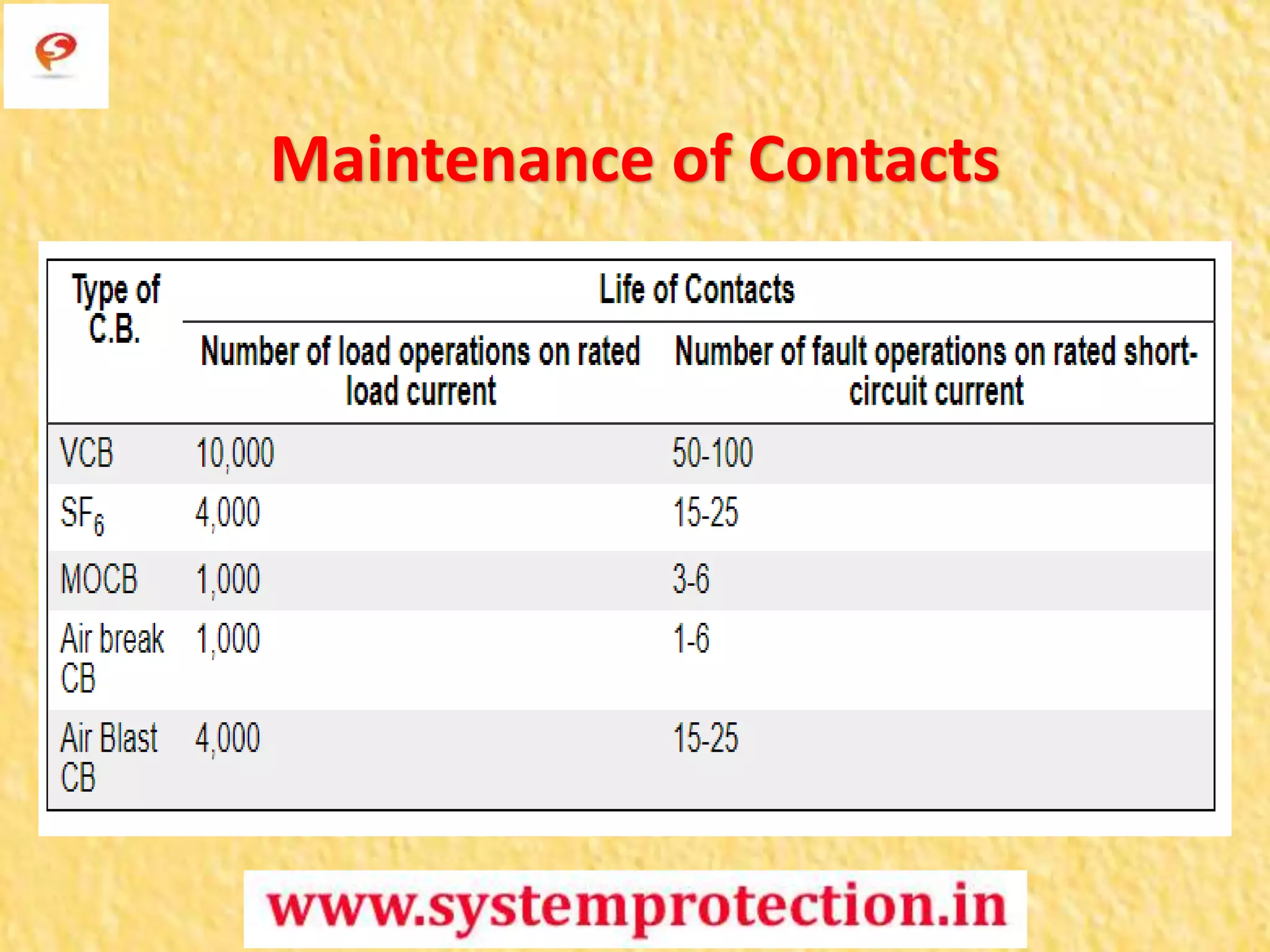 Maintenance of Substation Equipment | Operation And Maintenance Of Substation | PPTX