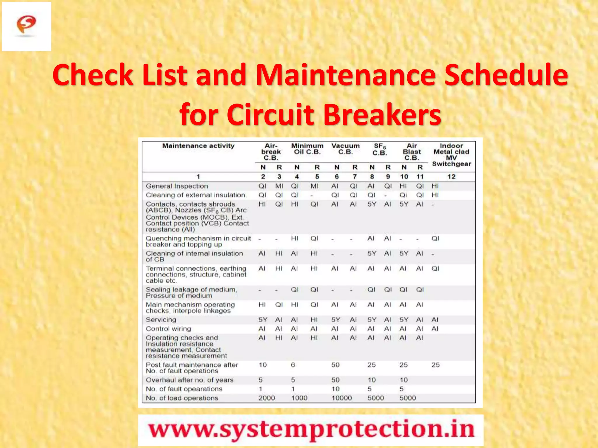 Maintenance of Substation Equipment | Operation And Maintenance Of Substation | PPTX