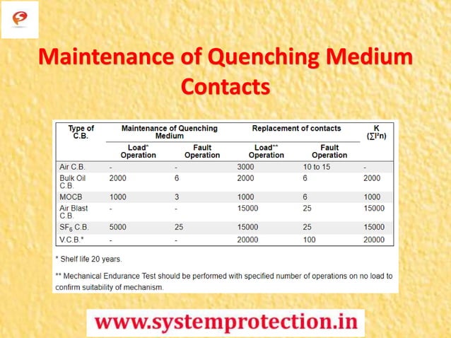 Maintenance of Substation Equipment | Operation And Maintenance Of ...