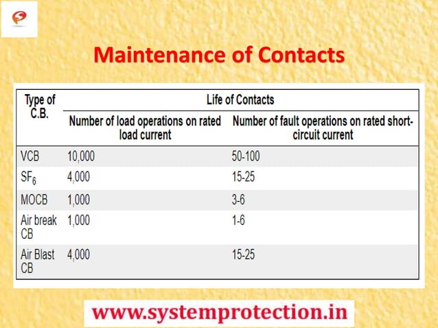 Maintenance of Substation Equipment | Operation And Maintenance Of Substation | PPTX