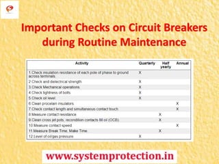 Maintenance of Substation Equipment | Operation And Maintenance Of ...