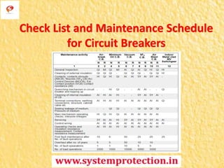 Maintenance of Substation Equipment | Operation And Maintenance Of ...