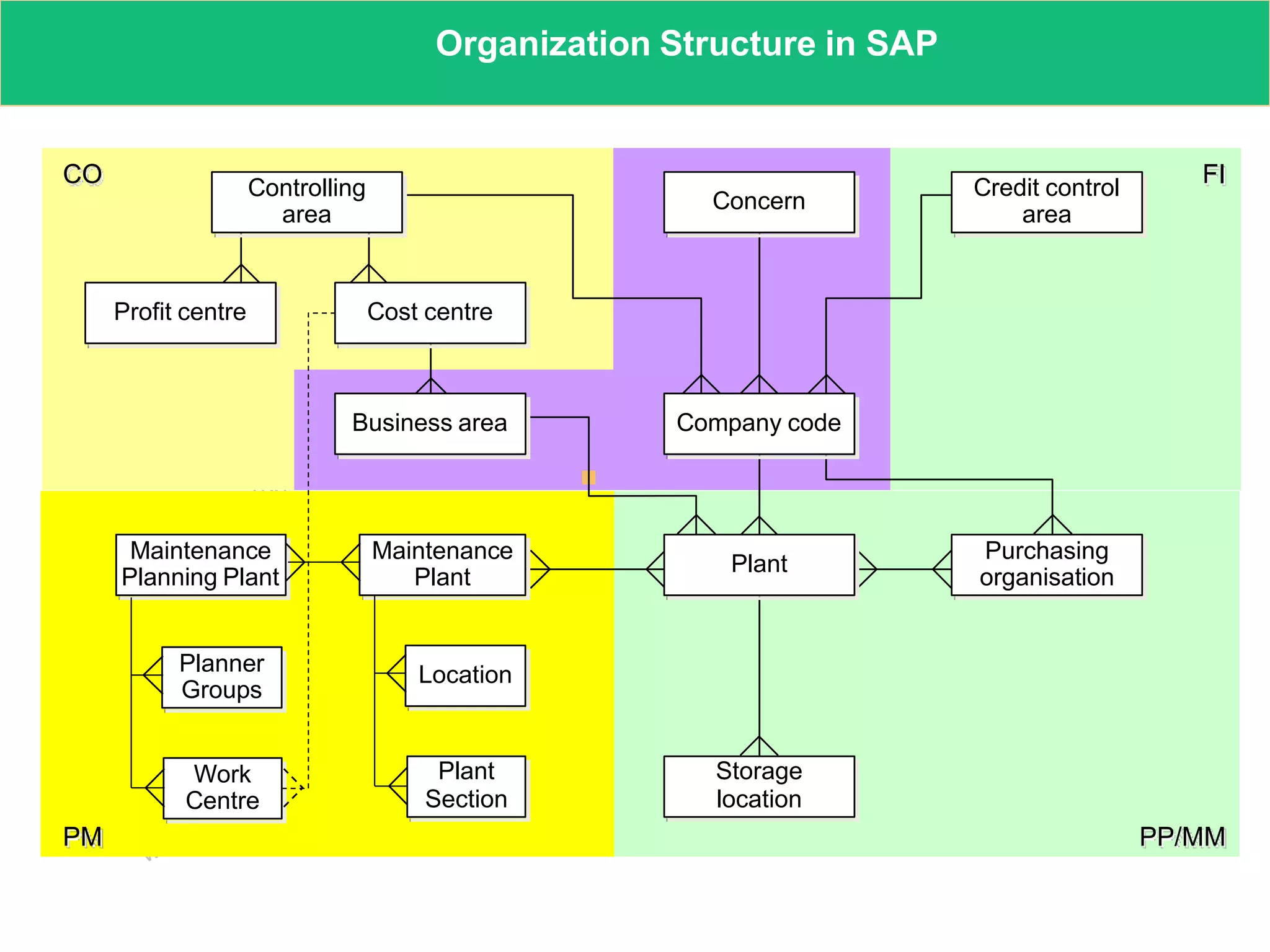 SAP EAM Maintenance organisation structure | PPT