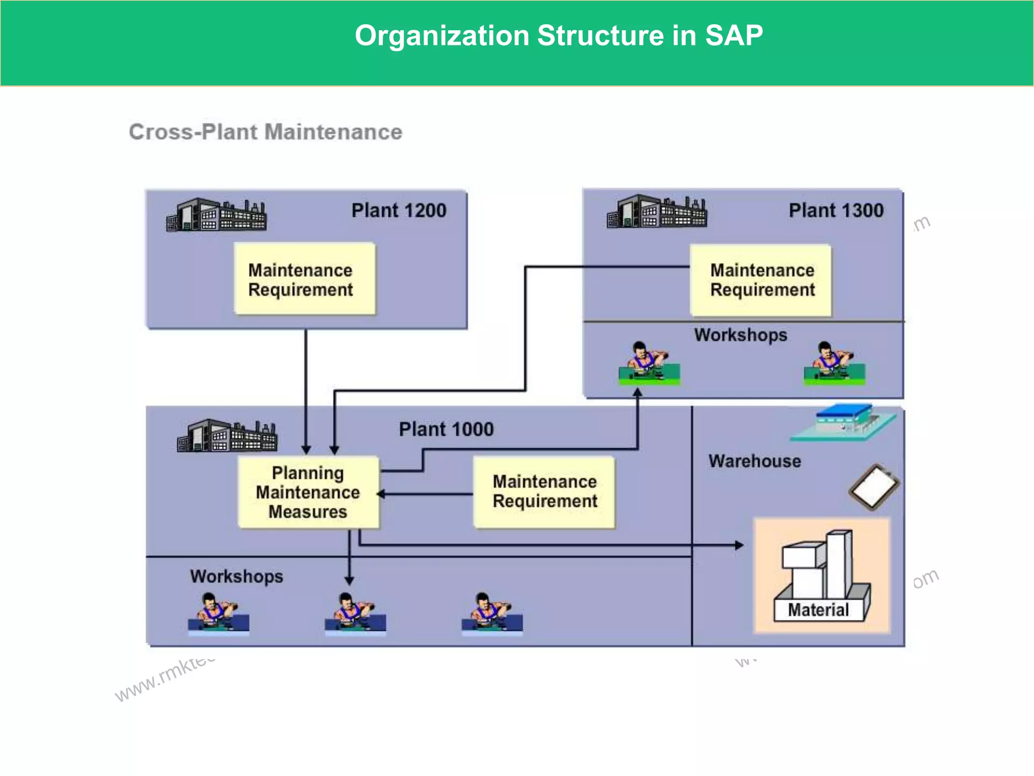 SAP EAM Maintenance organisation structure | PPTX