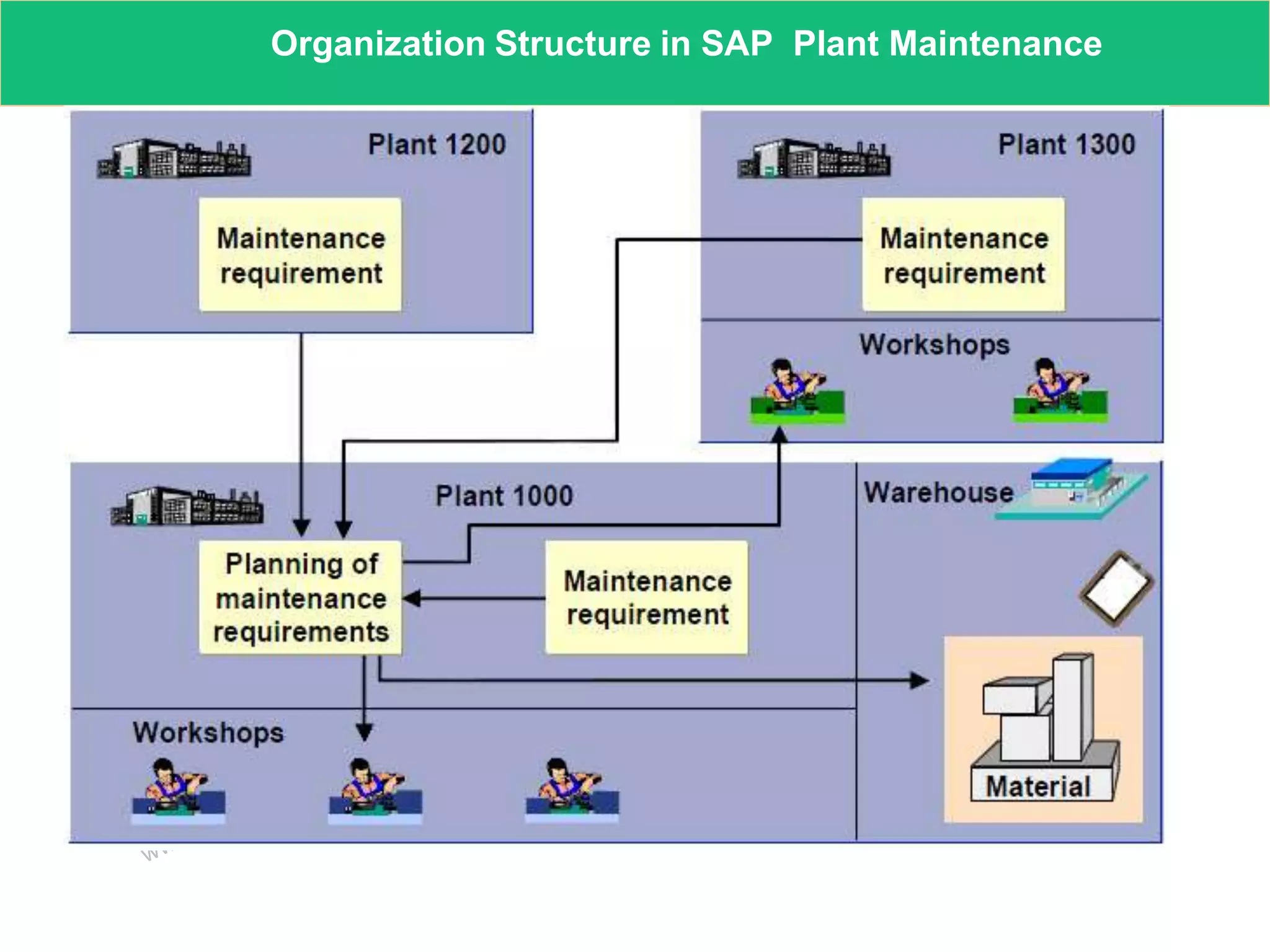 SAP EAM/PM Organization Structure | PPTX