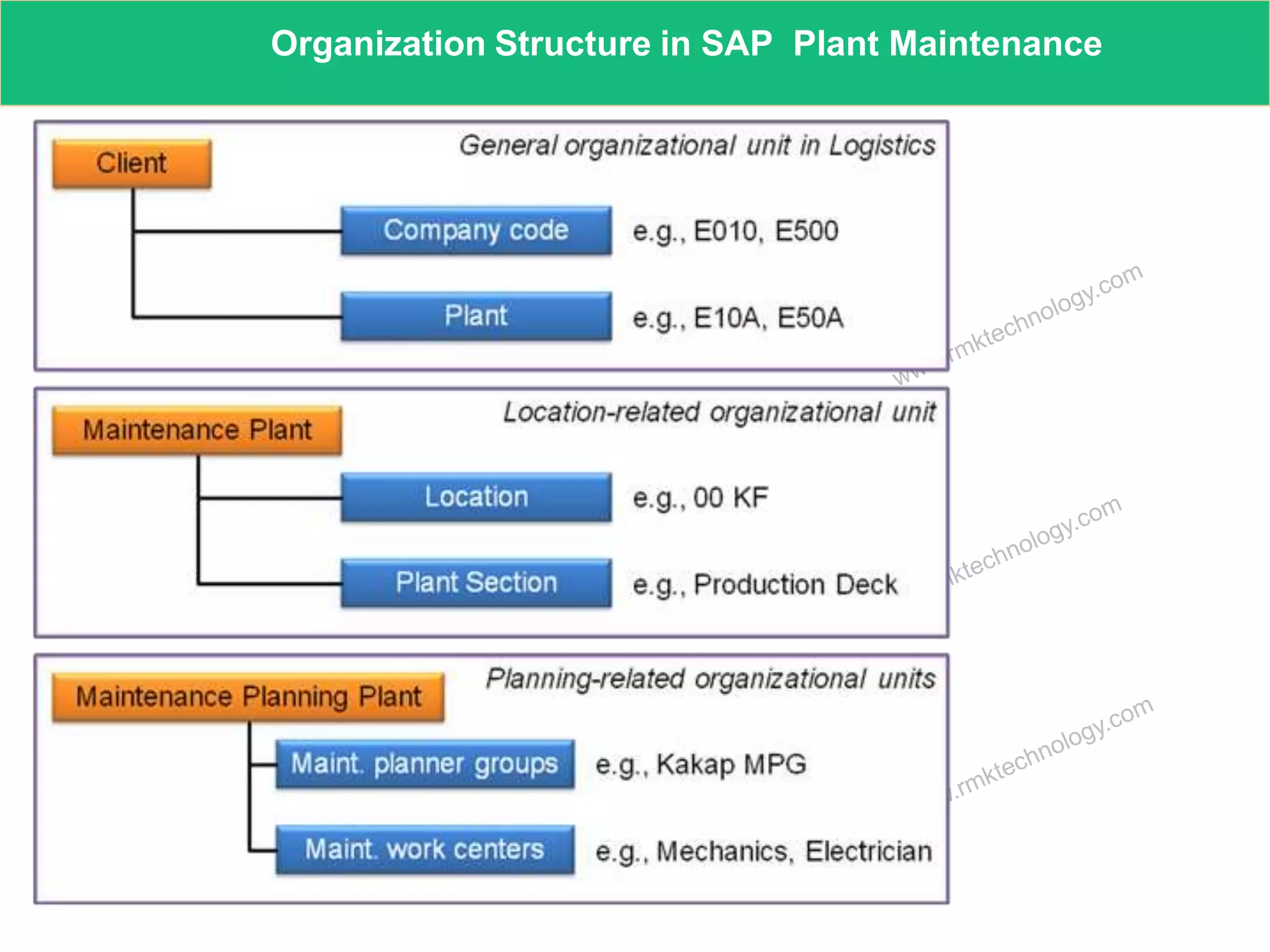SAP EAM/PM Organization Structure | PPTX