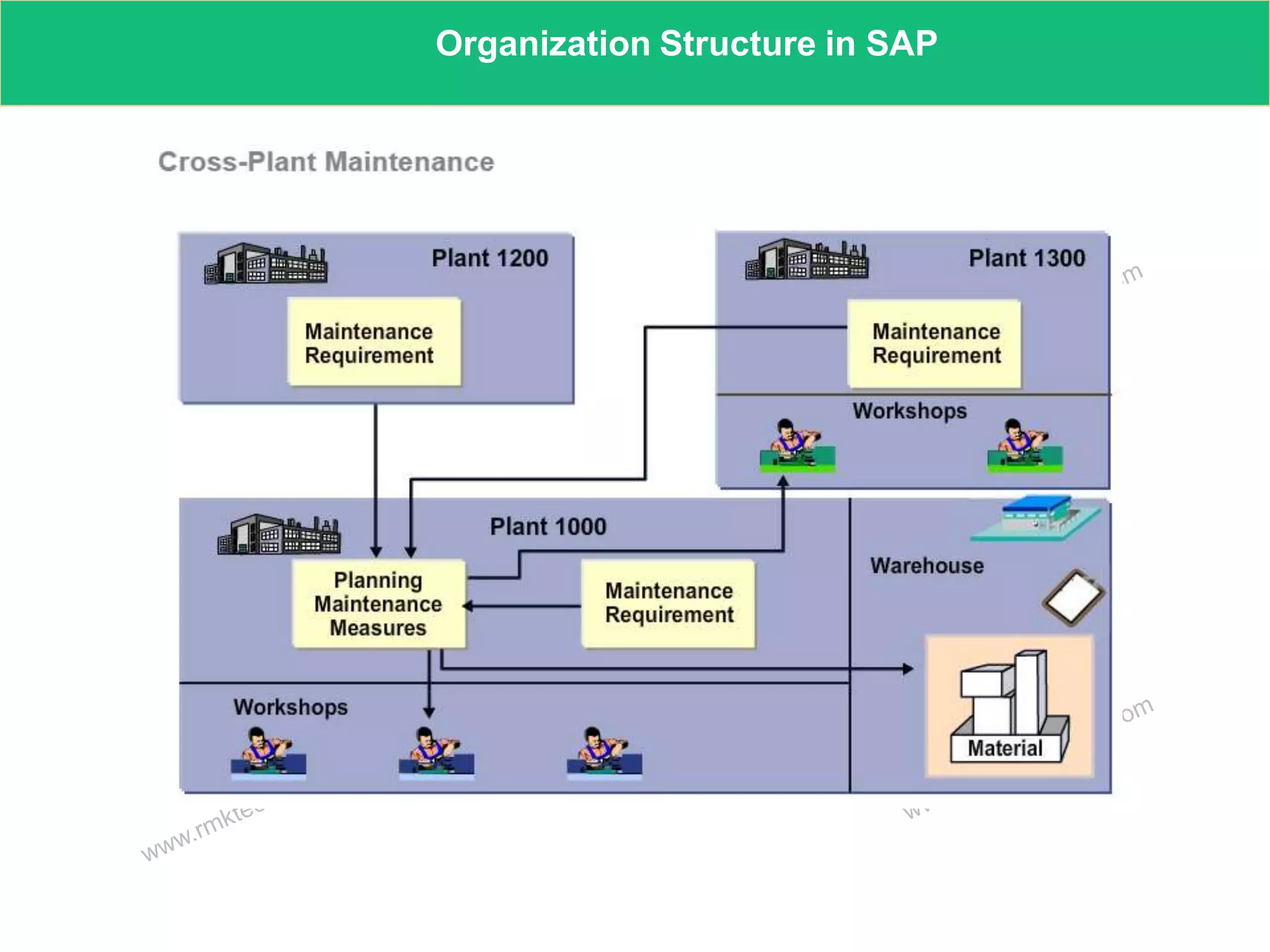SAP EAM/PM Organization Structure | PPTX