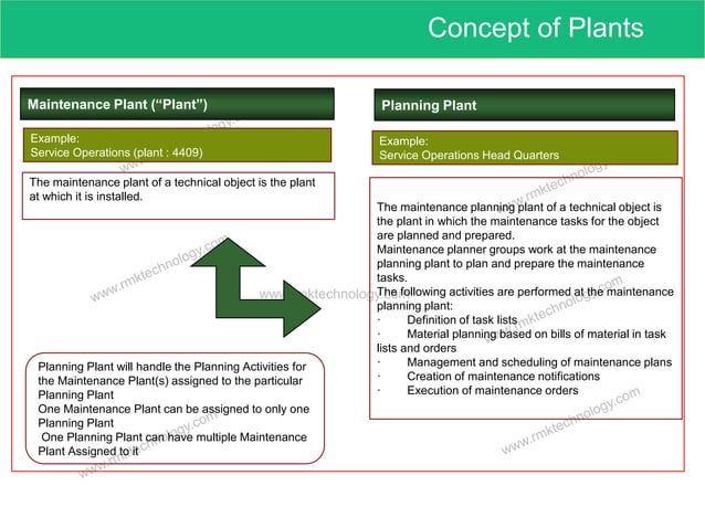 SAP EAM/PM Organization Structure | PPTX | Business | Business and Finance