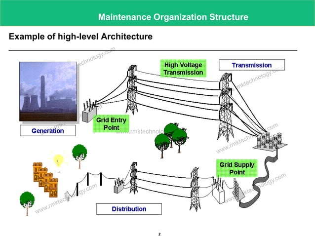 SAP EAM/PM Organization Structure | PPTX | Business | Business and Finance