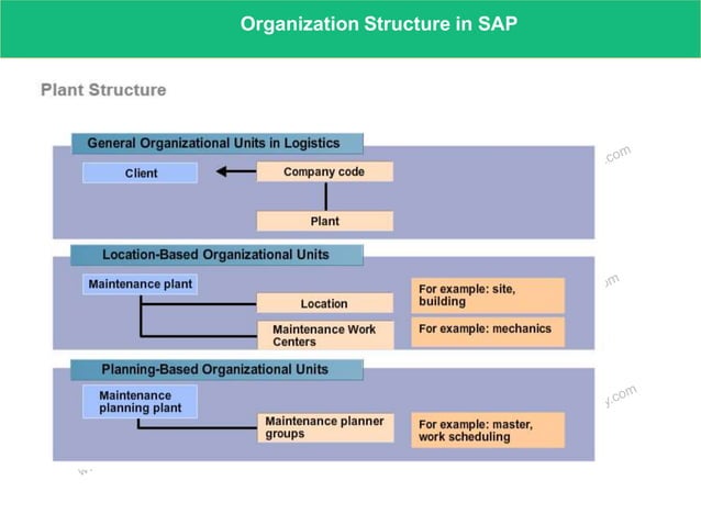 SAP EAM/PM Organization Structure | PPTX | Business | Business and Finance