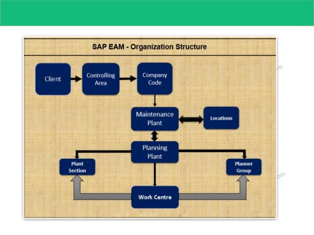 SAP EAM/PM Organization Structure | PPT