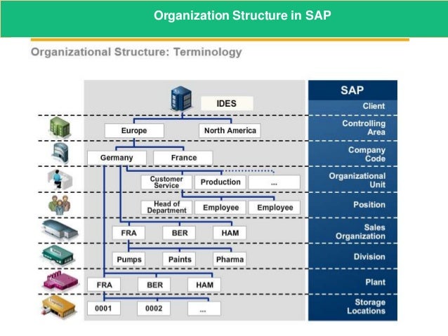 SAP EAM/PM Organization Structure