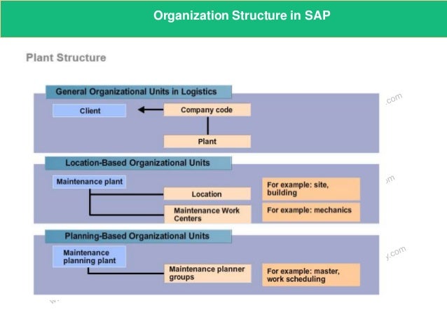 SAP EAM/PM Organization Structure