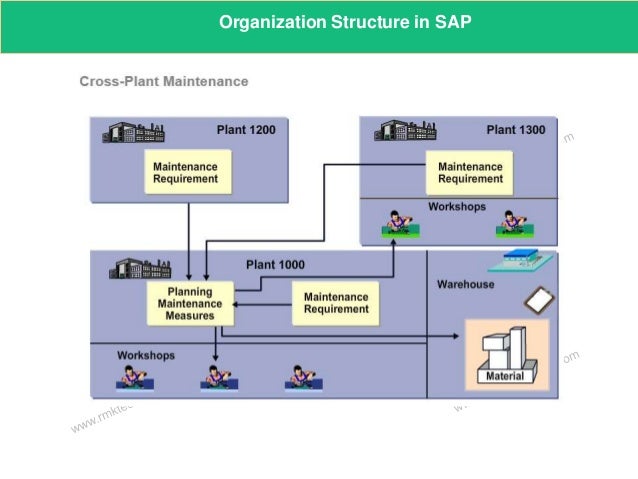 SAP EAM/PM Organization Structure