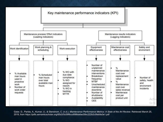 Maintenance Performance Evaluation | PPTX