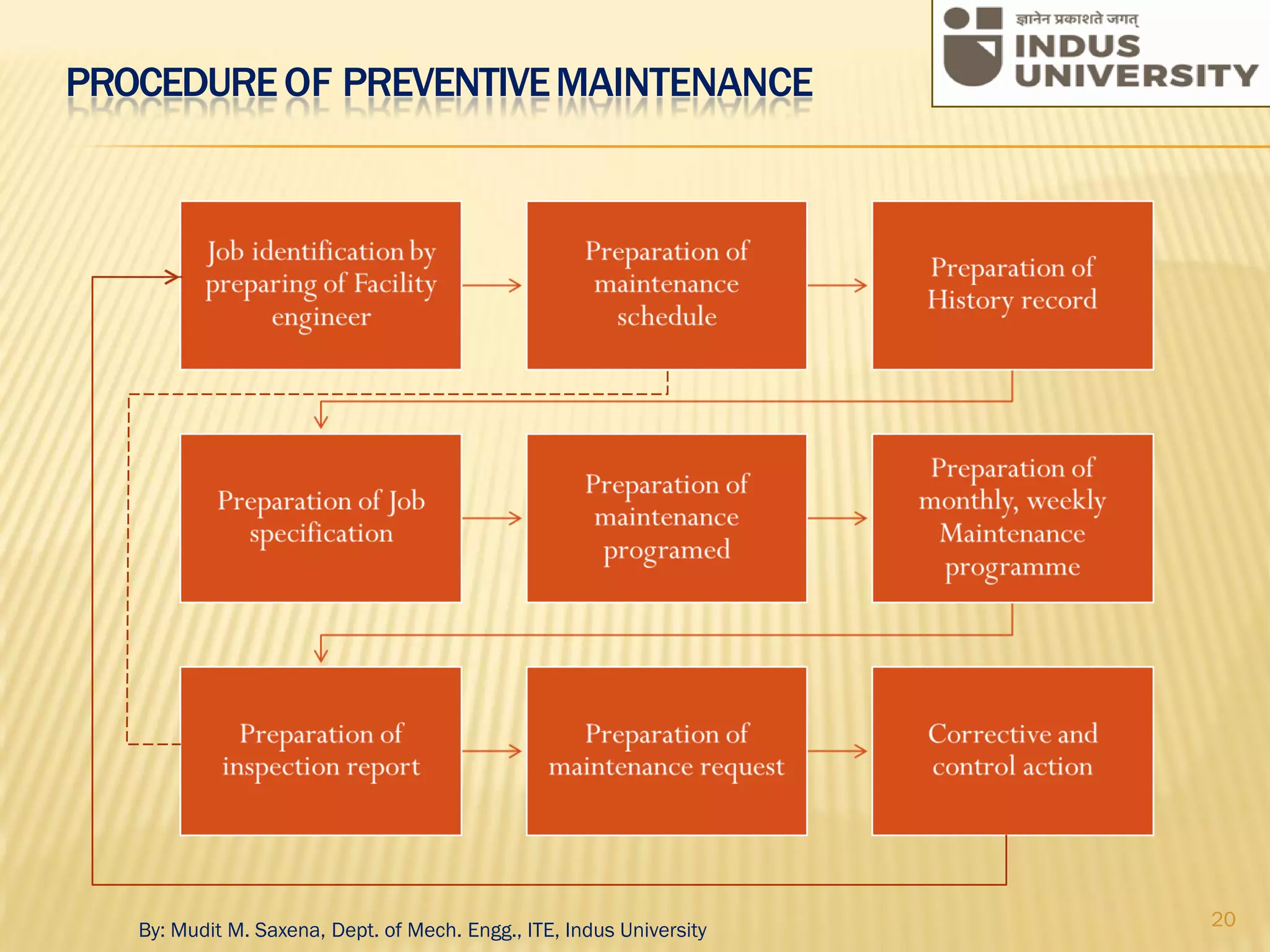 Maintenance policies and preventive maintenance | PDF