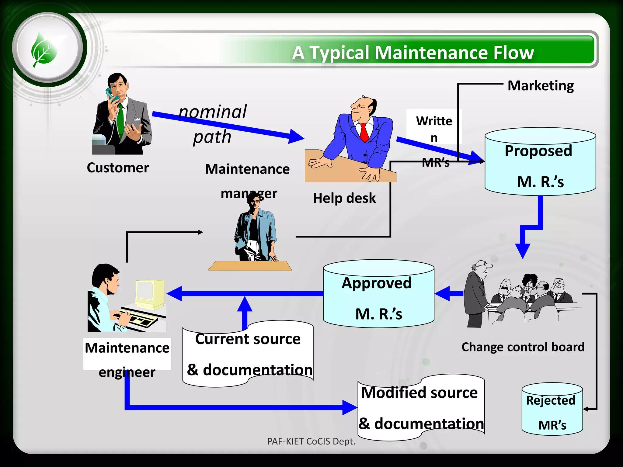 Maintenance & Re-Engineering of Software | PPTX
