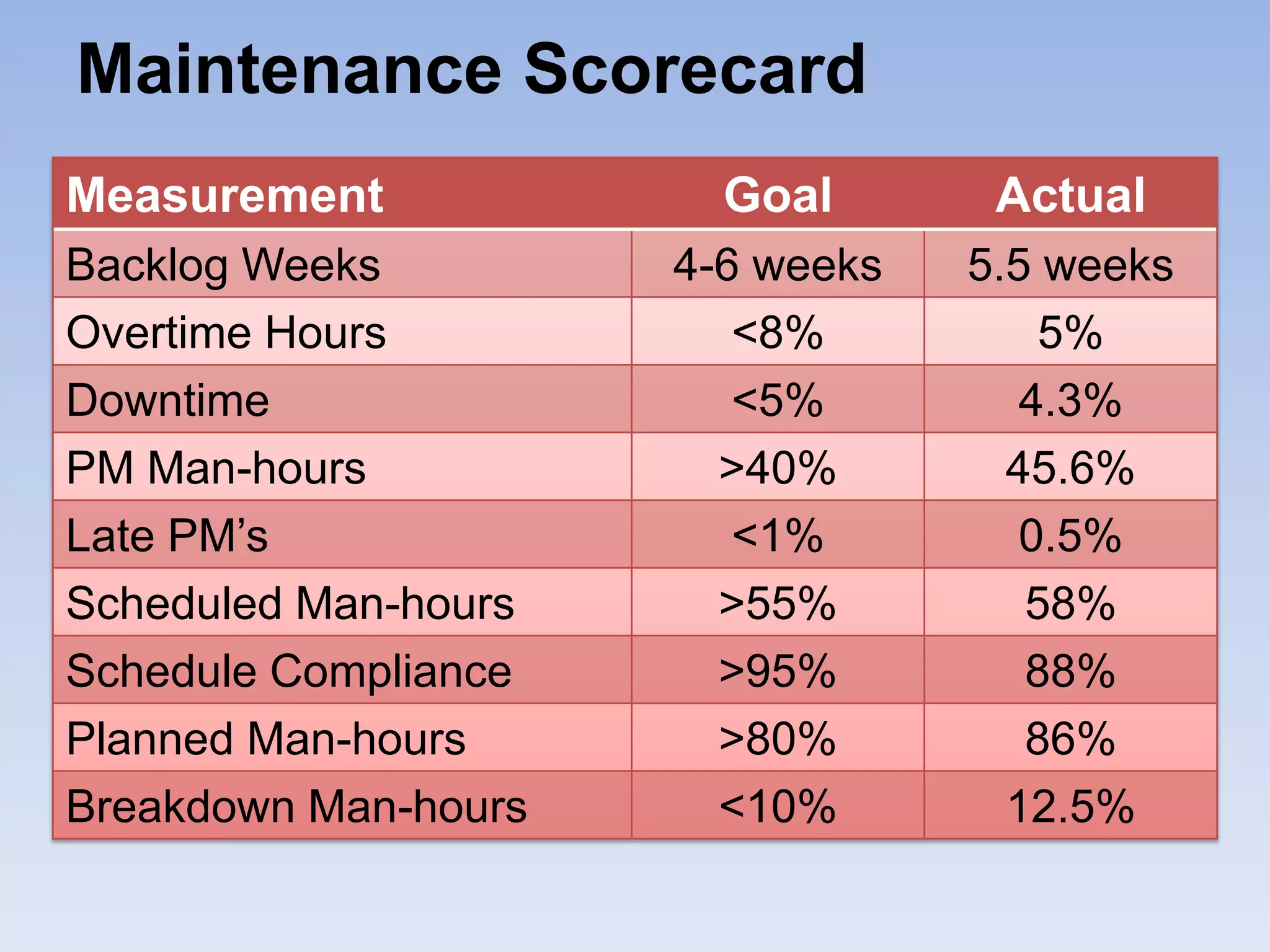 Maintenance score cards Checkpoint 2011 Keynote 2 | PPTX