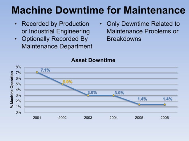 Maintenance score cards Checkpoint 2011 Keynote 2 | PPTX